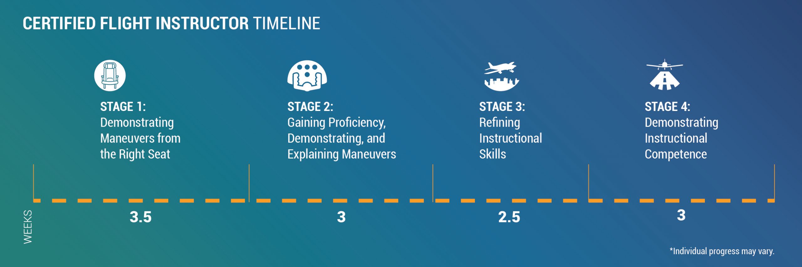 Certified Flight Instructor - FlightGest Academy